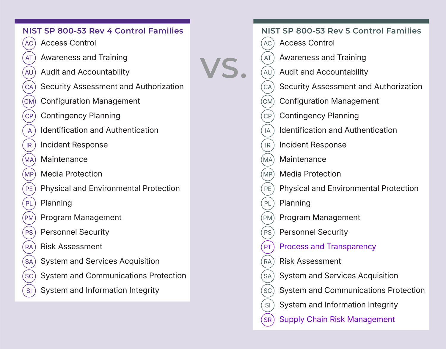 NIST 800-53 Rev. 4 vs. Rev. 5 Control Families | RAMPQuest