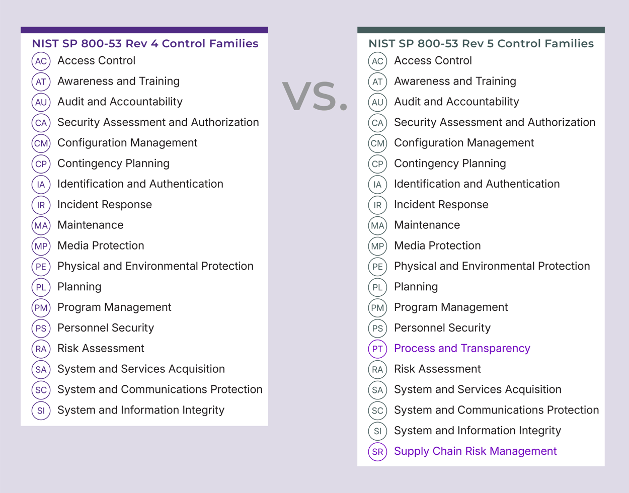 NIST 800-53 Rev. 4 vs. Rev. 5 Control Families | RAMPQuest